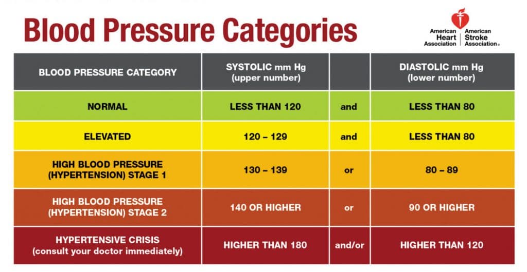 Understanding The New Blood Pressure Guidelines LaptrinhX