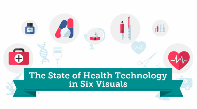 The state of health technology in six visuals