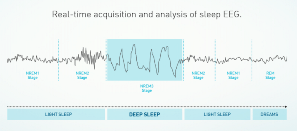 Dreem headband monitors brain activity to help you sleep