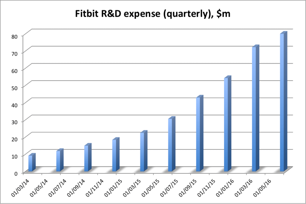 Fitbit's R&D spending at record levels as company prepares new products