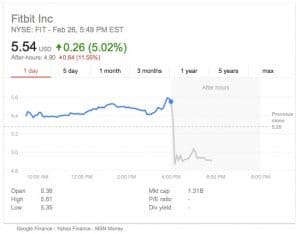 Fitbit posts loss in Q4, stock tumbles 13% in after-hours trading