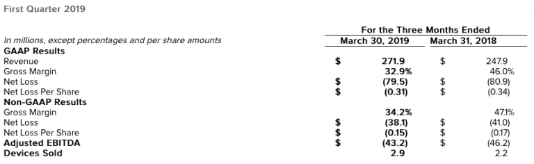 Fitbit’s financial rebound continues in first quarter