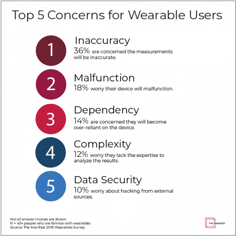 More than half of wearable tech users fear inaccurate health data ...