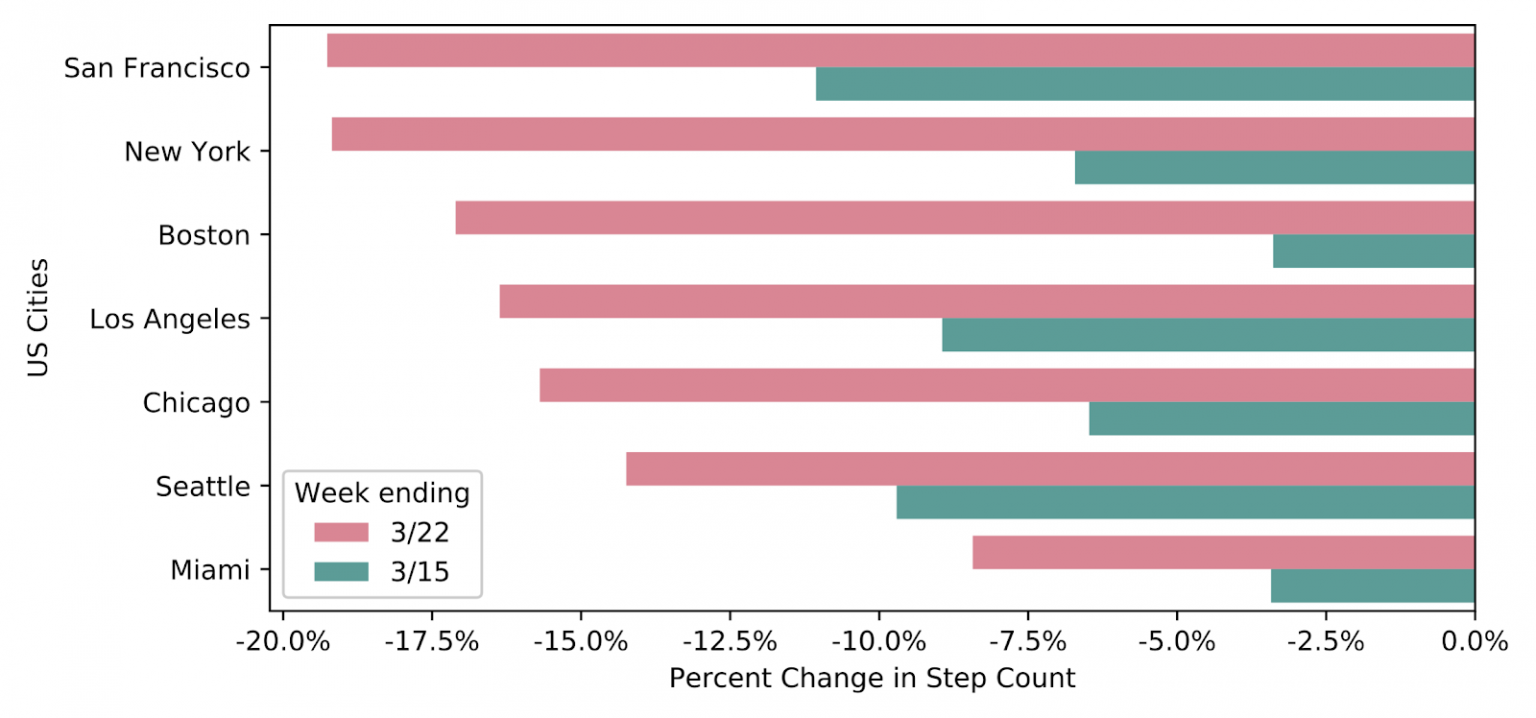 Fitbit data charts decline in global physical activity since start of year
