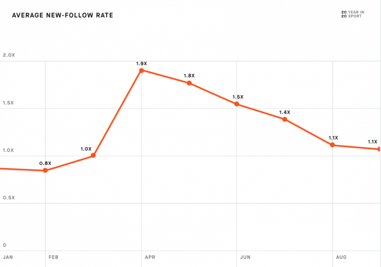 Strava's 2020 review shows we exercised more in 2020