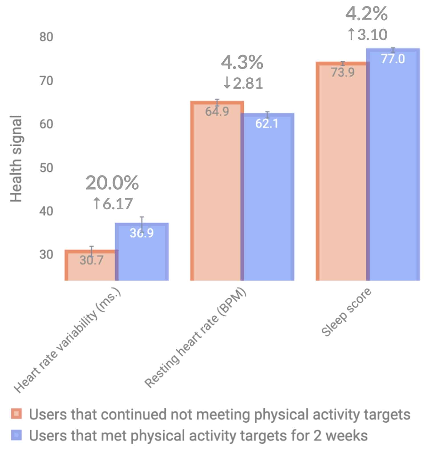 Fitbit research quantifies link between physical activity & resting ...