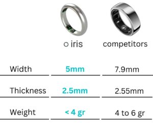 Blood pressure tracking Iris Smart Ring to launch at end-2023