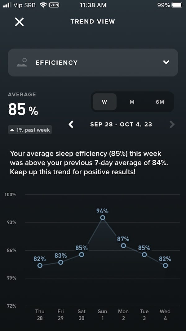 Whoop's new sleep metrics: Consistency, Efficiency, Debt & Restorative Sleep