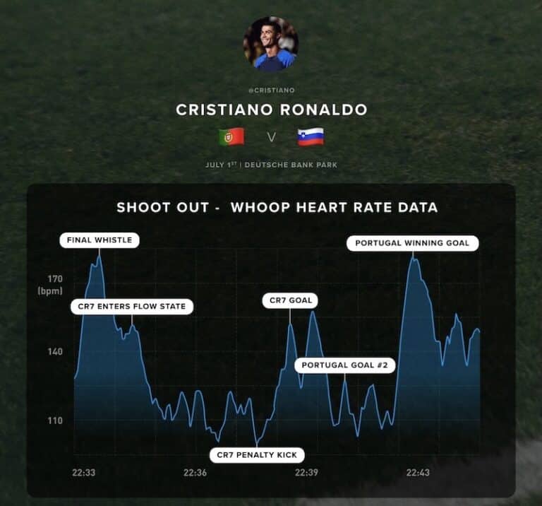 Ronaldo's WHOOP reveals fascinating insights during Portugal's victory