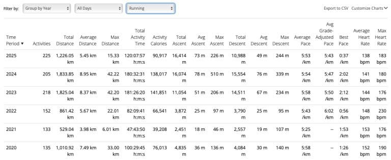 The no cost route to your Garmin annual summary